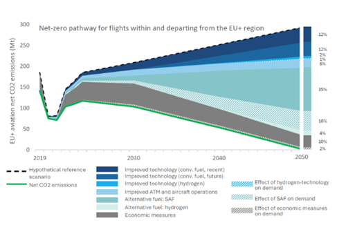European aviation sector’s new decarbonisation roadmap is a reality ...