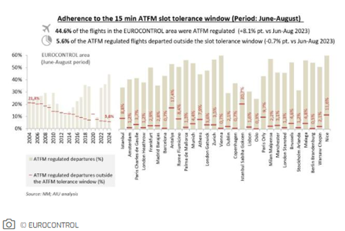 EUROCONTROL Data Snapshot #47 on ATFM slot tolerance windows