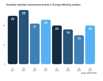 Ransomware groups target aviation’s supply chain