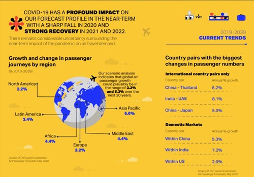 IATA's 20 year passenger forecast