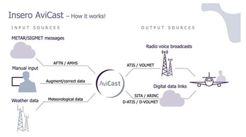 Naviair and Copenhagen Airports go live with Insero AviCast (ATIS/D-ATIS/VOLMET) system