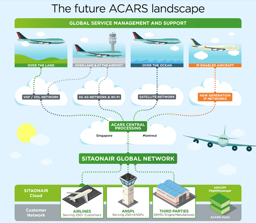 Evolving ACARS landscape is backbone of connected aircraft age